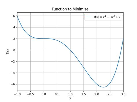 Newton S Method For Optimization CodeSignal Learn