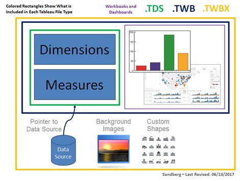 Dual Axis Michael Sandbergs Data Visualization Blog