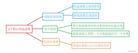 c 类的六大默认成员函数详解 csdn博客