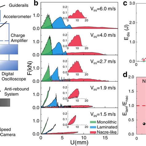 Pdf Anomalous Inapplicability Of Nacre Like Architectures As Impact