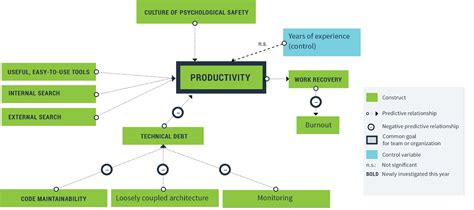The 2019 Accelerate State Of Devops Elite Performance Productivity