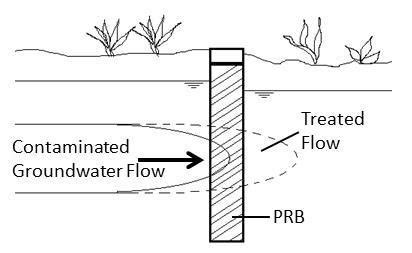 Schematic System For A Permeable Reactive Barrier Adapted From