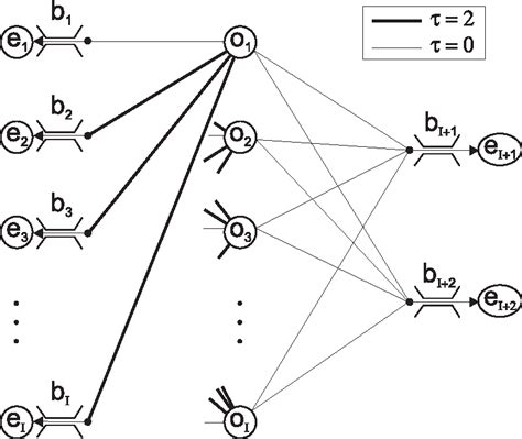 Figure 4 From The Access Control Problem On Capacitated Fifo Networks With Unique O D Paths Is
