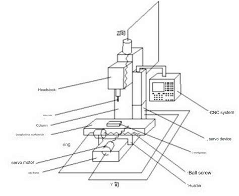 Fundamentals Of CNC Milling WhalesCNC