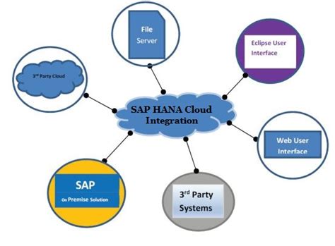 Sap Hci Hana Cloud Integration Overview Sap Hci Hana Cloud