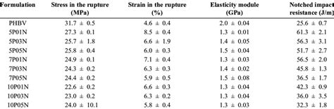 Mechanical Properties Of The Formulations Mentioned In Table 1 Download Table