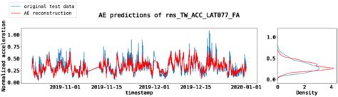 Time Series Of The Test Data And Of The Autoencoder Reconstruction Download Scientific Diagram