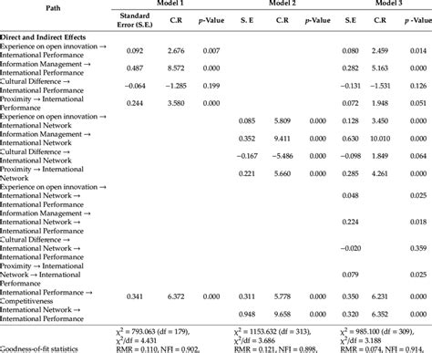Standardized Structural Estimates Of The Structural Model Mediating