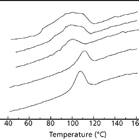 4 Dsc Cooling Traces At A Cooling Rate Of −5 O C Minutes A Pa B