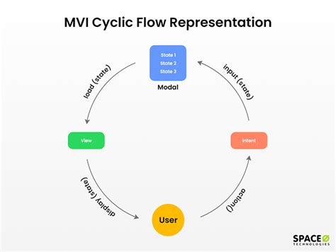 Mobile App Architecture To Build Robust App Ultimate Guide