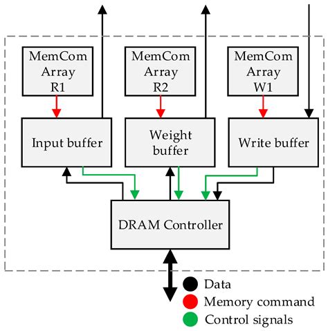 Automatic Tool For Fast Generation Of Custom Convolutional Neural Networks Accelerators For Fpga