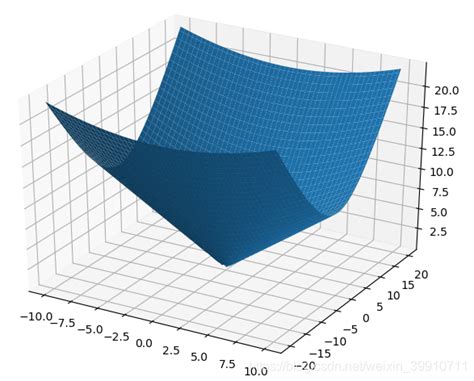 Matplotlibaxes Axes3dfig Csdn博客
