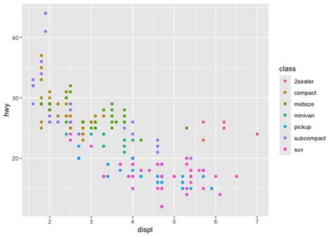 Create Elegant Data Visualisations Using The Grammar Of Graphics Ggplot2