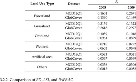 Analysis Of Landscape Fragmentation Metrics Between Mcd12q1 And Download Table