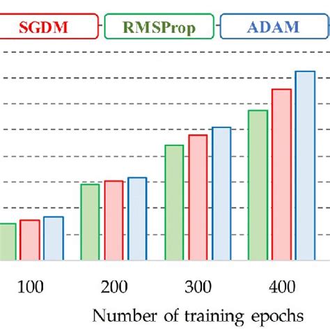 Influence Of The CNN Learning Method Algorithm On The Time Of Training Download Scientific