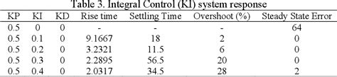 table 3 from embedded control system of dc motor using microcontroller