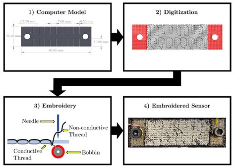 Design And Fabrication Of Embroidered Textile Strain Sensors An Alternative To Stitch Based
