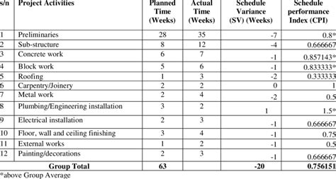 2 Activity Schedule Variance And Schedule Performance Index For Project