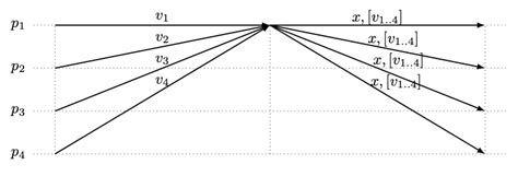 論文翻訳 The Latest Gossip On Bft Consensus Moxbox