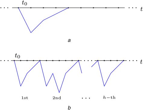 Sketch Of A A Single Error Event And Bh Consecutive Error Events Download Scientific