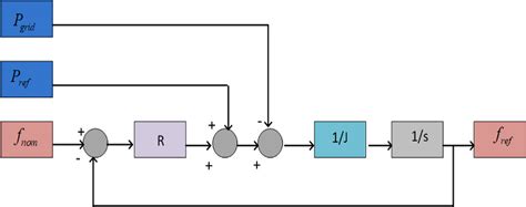 Frequency Dynamics Improvement In Microgrids Using Fuzzy Logic