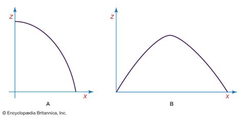 projectile motion diagram with equations