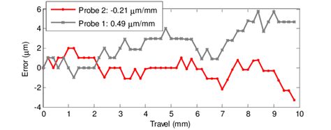 scale errors in the laser triangulation probes 4 procedure to estimate
