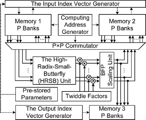Figure From A Memory Based FFT Processor Design With Generalized Efficient Conflict Free