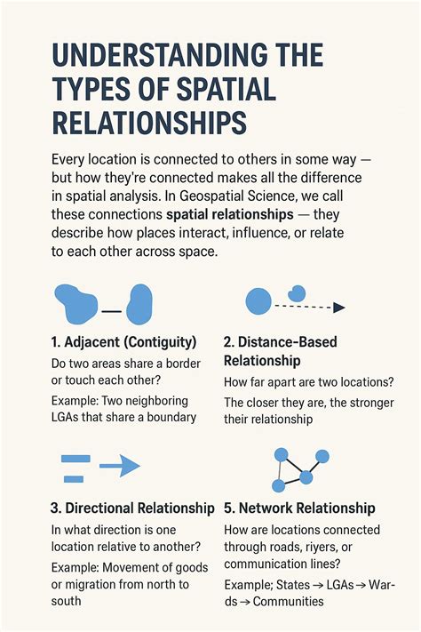 Geospatial Spatialanalysis Gis Spatialrelationships