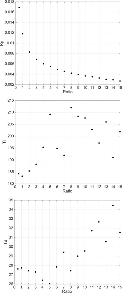 PID Parameters For The Setpoint Tracking Download Scientific Diagram