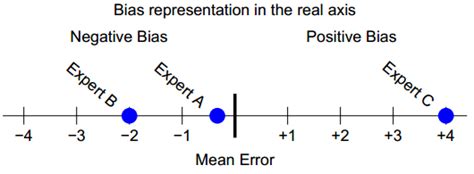 The Bias Coefficient A New Metric For Forecast Bias Nikolaos Kourentzes