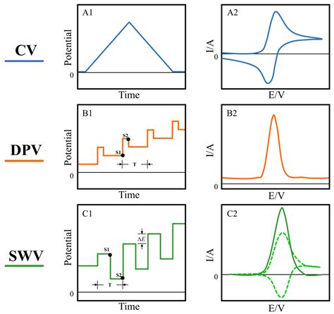 Application And Progress Of Chemometrics In Voltammetric Biosensing