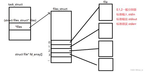 【linux】基础io（open、文件描述符、缓冲区）linux Openfile Csdn博客