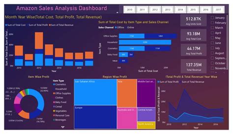 Completed Amazon Sales Analysis Project Rukshana Shaik Posted On The