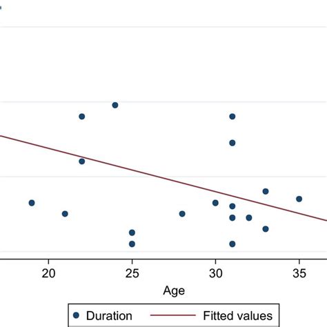 Follicular Density On Duration Of Graft Function Download Scientific