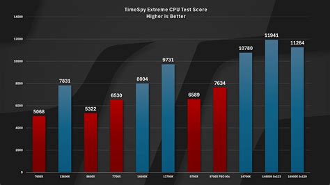 Intel S X Microcode Mitigates Th Gen Th Gen CPU Instability Issues Benchmarks