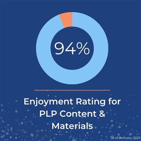 Did You Know Plp Learners Are Provided With A Survey To Complete On Each… Prevention Learning