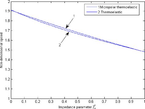 Figure 1 From Propagation Of Rayleigh Waves In A Micropolar Thermoelastic Half Space With