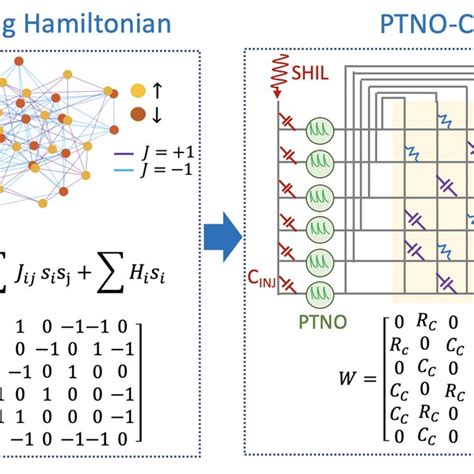 Illustrative Overview Of A Ptno Based Ising Solver Various Real World Download Scientific