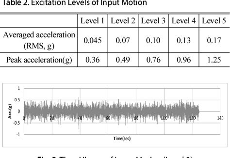 Table 2 From Structural Damping Ratio Of Steel Plate Concretesc Shear