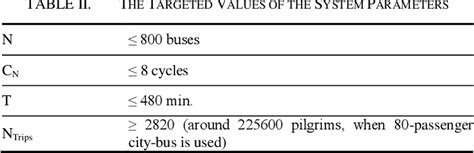 table ii from optimizing shuttle bus systems in mega events using