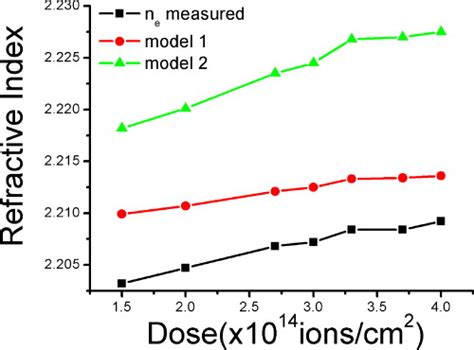 Theoretical Modeling Of Refractive Index In Ion Implanted Linbo3