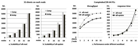 Scalability Comparison Download Scientific Diagram