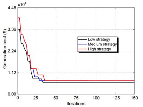 Generation Cost Convergence Characteristics Of The Isa Algorithm Under