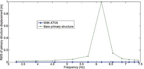 Displacement Rms Values Of The Primary Structure Withwithout The Atva