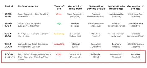 Can Generational Theory Predict Ventures Future Superseed