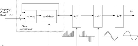 Block Diagram Of Direct Digital Frequency Synthesizer Download Scientific Diagram