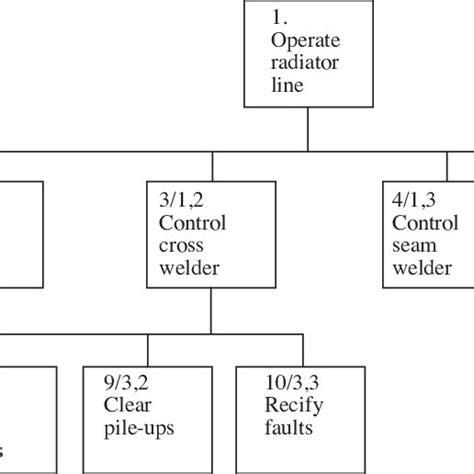 Pdf Hierarchical Task Analysis Developments Applications And Extensions