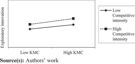 The Moderating Effect Of Ci Between Kmc And Exploratory Innovation