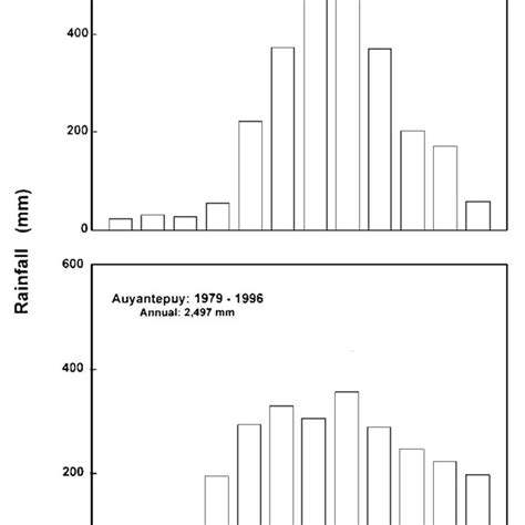 Seasonal Variation Of Rainfall Download Scientific Diagram